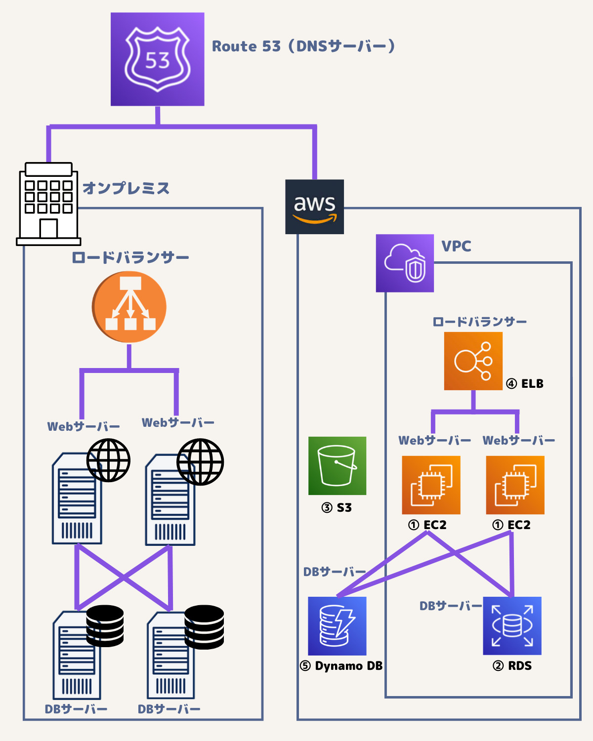 AWSとは？現役インフラエンジニアがわかりやすく解説【図解多数】 | ゆきまるブログ