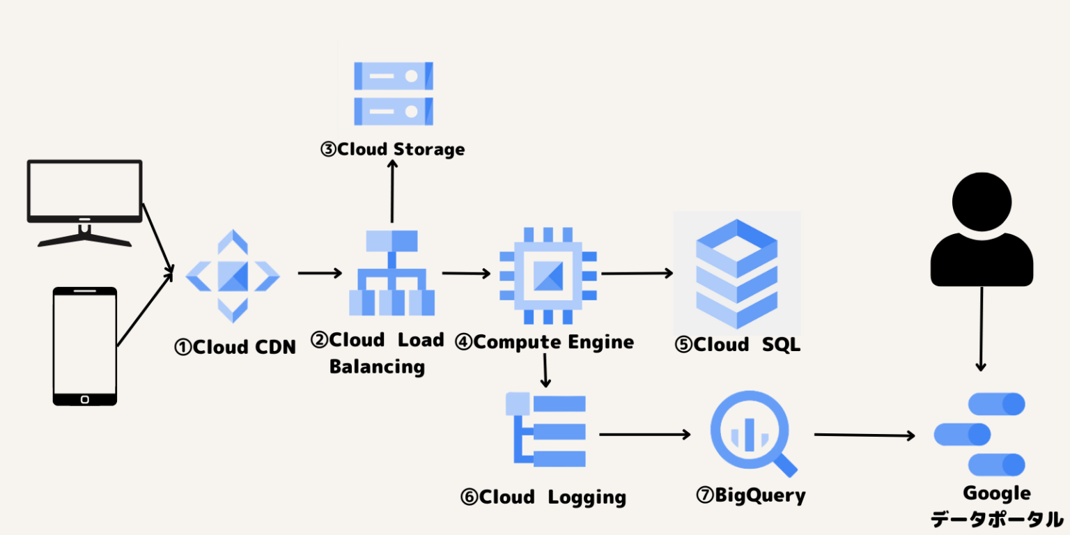 Google Cloud(GCP)とは？インフラエンジニアがわかりやすく解説【図解多数】 | ゆきまるブログ